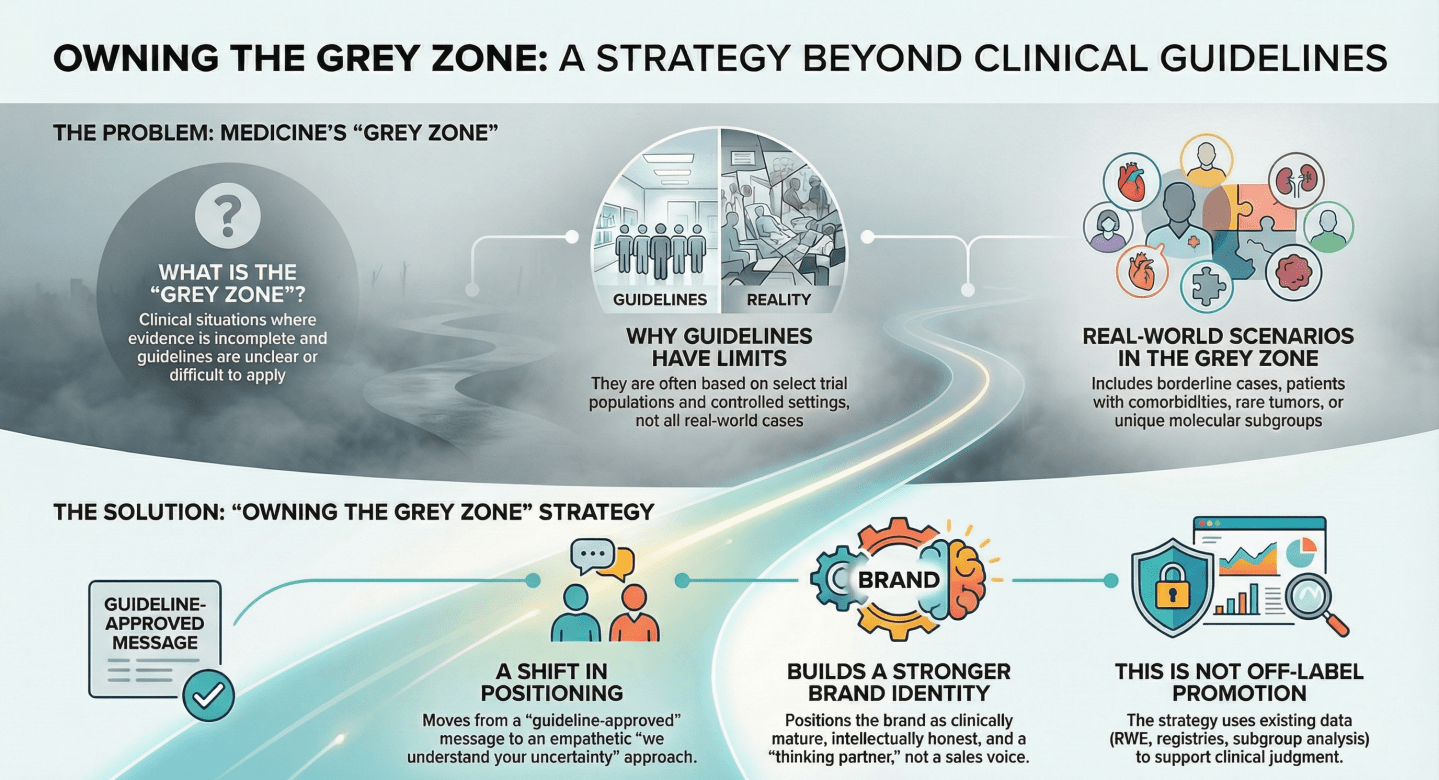 Brand positioning in pharma: Owning the Grey Zone Beyond Guidelines ...